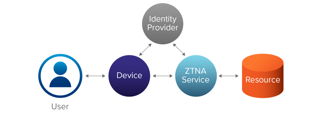 Streamlining user access with zero trust (part 1) | CXO